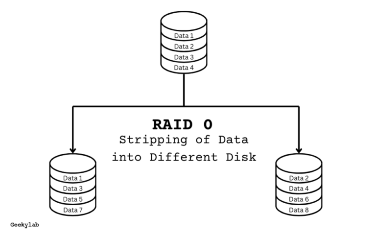 RAID 101: Redundant Array of Independent Disks – GeekyLab