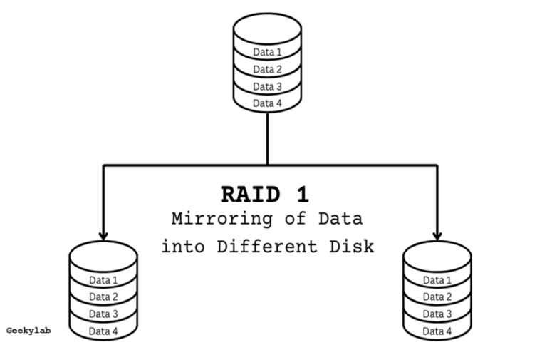 Raid 101 Redundant Array Of Independent Disks Geekylab