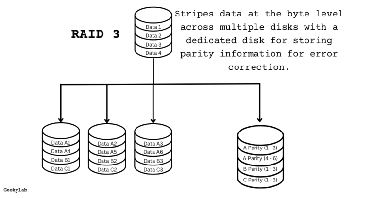 Raid 101 Redundant Array Of Independent Disks Geekylab